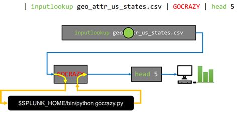 Splunk二次开发使用python 编写自定义搜索命令splunk Pthon Csdn博客