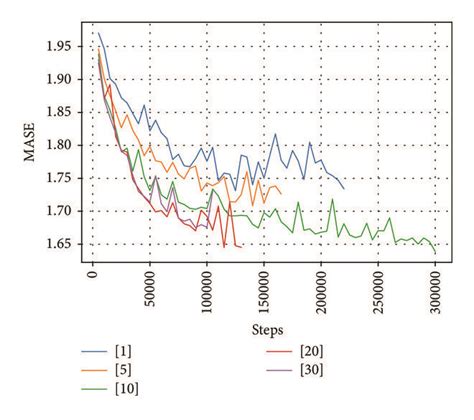 Trend In Mase For Different Gru Rnns Download Scientific Diagram