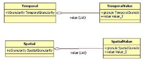 Spatio Temporal Data Types Download Scientific Diagram
