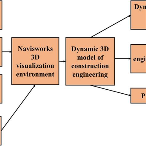 Implementation Scheme Of Building Three‐dimensional 3d Simulation