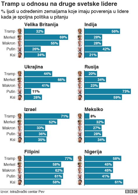 Which Countries Love Trump The Most And Which The Least