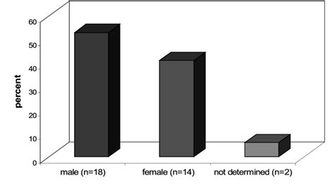 Distribution Of Sex DAM Individuals Older Years Download Scientific Diagram