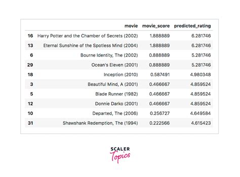 Content Based Filtering In Machine Learning Scaler Topics