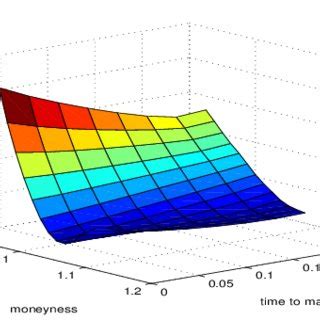 The Implied Volatility Surface Estimated On Using A