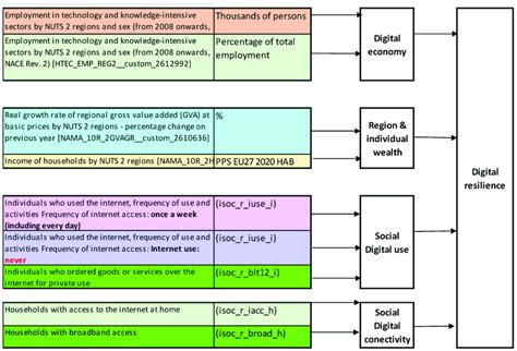 Conceptual Blocks Of Digital Dynamic Resilience Index Source Authors
