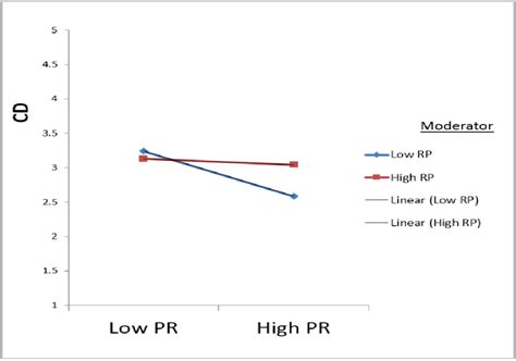 Interaction Effect Psychological Risk Download Scientific Diagram