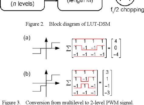 Figure From Pulse Width Modulation Of Multilevel Delta Sigma Output For Class S Power