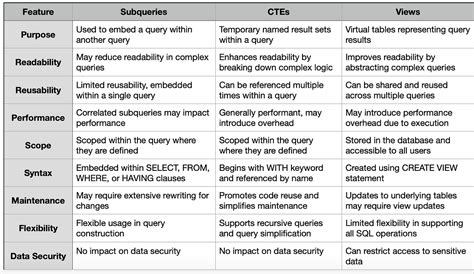 Querying Data Like A Pro Subqueries Ctes And Views Unveiled By