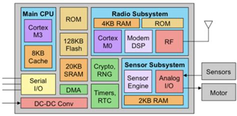 Soc คืออะไร ต่างจากหน่วยประมวลผลแบบอื่นอย่างไรกันนะ Ndr Solution Thailand Co Ltd