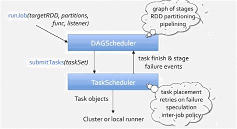 spark缓存策略RDD容错宽依赖和窄依赖术语解释spark任务调度器 不想写代码的小玉 博客园