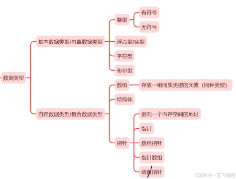 c 入门（图文详解 csdn博客
