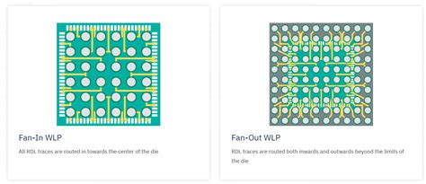 半導体のお勉強】fo Wlp Fan Out Wafer Level Package Fo Plp Fan Out Panel Level Package について 🐇の半導体勉強部屋