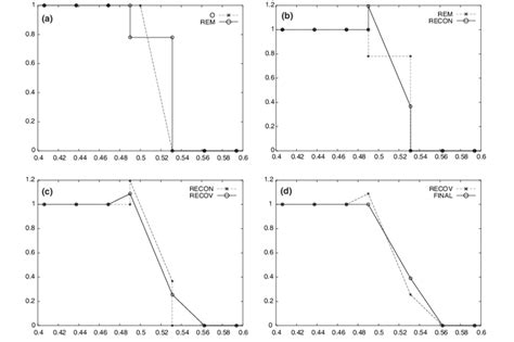 Stages Of Remap Of Velocity A Original And Cell Centered Remap B