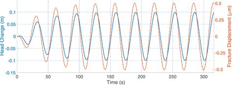 Representative Pressure And Fracture Displacement Time Series For An