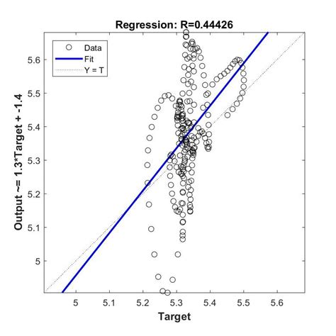Narx Output Regression Relation Between The Target On The X Axis And Download Scientific