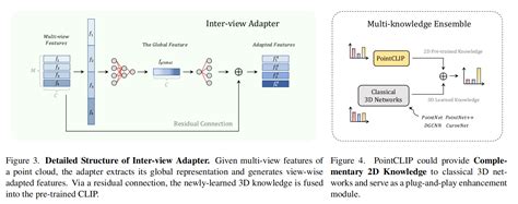 CVPR 2022 PointCLIPPoint Cloud Understanding By CLIP Tyang