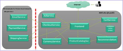 Addressing Hybrid Cloud Application Challenges Using Hpe Greenlake For Private Cloud Enterprise