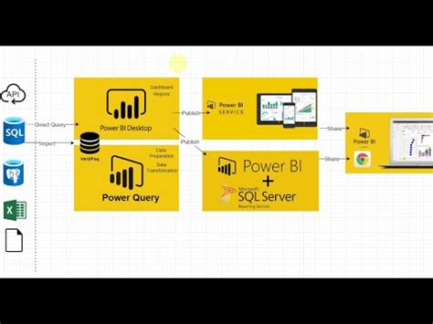 What Is Power BI Power BI Architecture And Ecosystem Overview Part 1