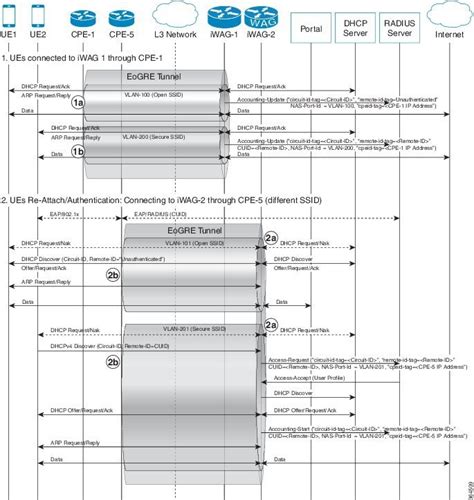 Intelligent Wireless Access Gateway Configuration Guide Eogre Iwag Subscriber Roaming Cisco