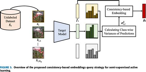Figure 3 From Toward Label Efficient Neural Network Training Diversity Based Sampling In Semi
