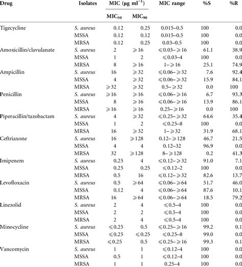 Antimicrobial Activity Of Tigecycline And Comparator Antimicrobial