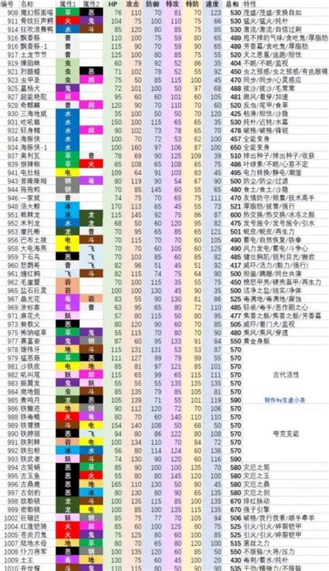 《寶可夢朱紫》新寶可夢種族及特性一覽 Steamxo 遊戲攻略情報網