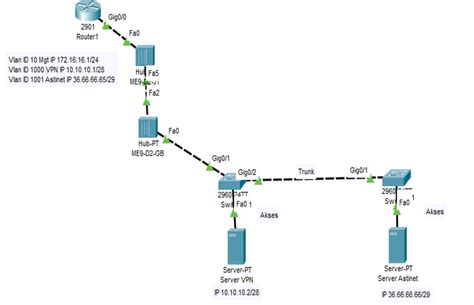 Membuat PE Management Untuk Switch Cisco Ferry Blog S