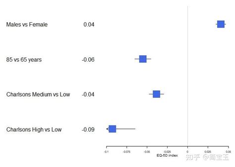 如何使用 Forestplot 包绘制森林图展示多个效应的大小 知乎