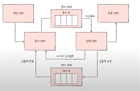 Scheduling Operating System
