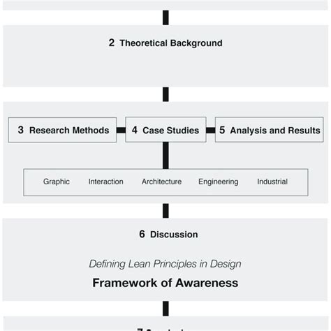 5 Advantages And Disadvantages Of Using Structured Methods As Design