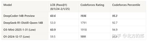 Deepcoder 14b性能超过 O3：开源代码推理模型的新里程碑 知乎