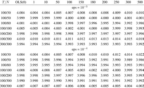 The Performance Of Ols Estimator And Recursive Estimators At Various