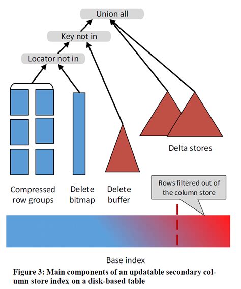 sql server columnar stores