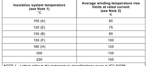 Winding Temperature Rise Limits