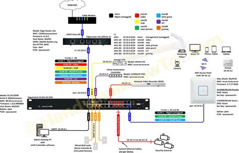 ubiquiti edgerouter lite soho network configuration