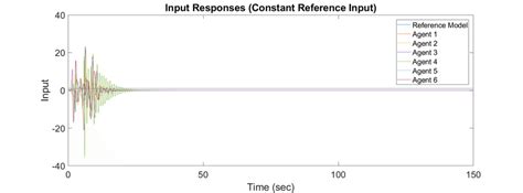 Input Response Of Output Feedback Mrac With A Constant Reference Input