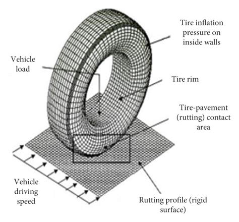 The 3d Tire Road Finite Element Model And The Setting Of Model Boundary Download Scientific