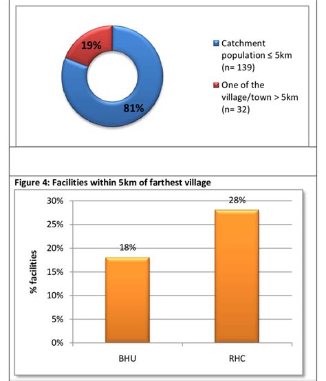 Accessibility Of Catchment Area Population N171 Download