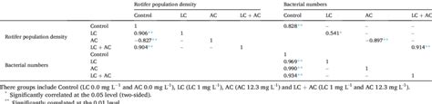 Correlation Coefficient Between The Rotifer Population Density And The