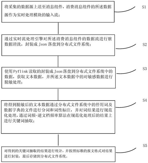Real Time Chinese Text Word Segmentation Method Under Mass Data Eureka Patsnap