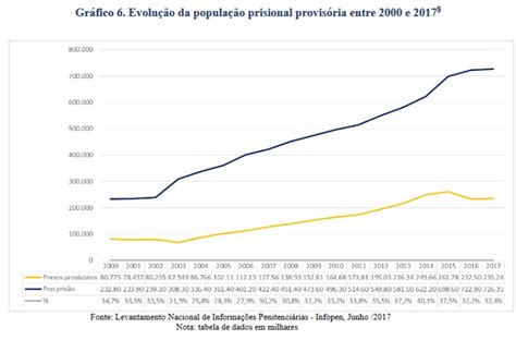 65 Das Mulheres Presas Estão Condenadas Por Tráfico O Cafezinho