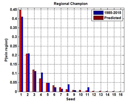 Ncaa Bracket Scoring Systems Possibly Wrong