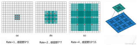【机器学习合集】模型设计之卷积核设计 ＞（个人学习记录笔记）卷积核怎么设计 Csdn博客