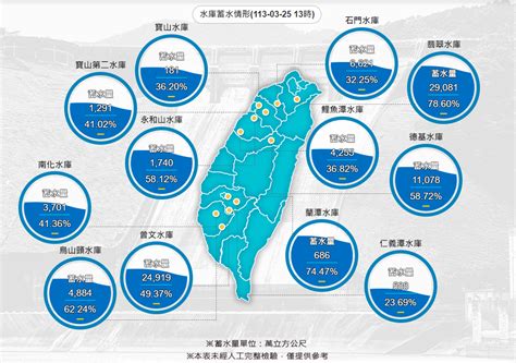 曾文水庫蓄水率跌破5成 南水分署：梅雨季前供水穩定 鏡週刊 Mirror Media