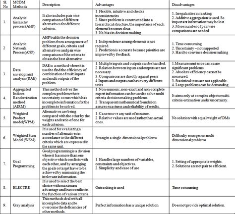 A Survey On Multi Criteria Decision Making Methods And Its Applications
