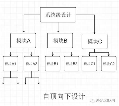 Fpga之编程语言verilog Csdn博客