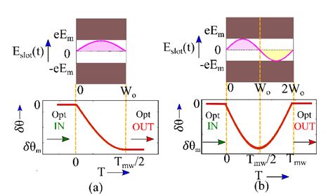Physical Interpretation Behind Maximized Modulation Depth For Optimum Download Scientific