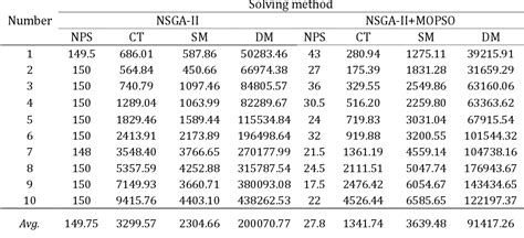 Table 13 From A Sustainable Closed Loop Location Routing Inventory Problem For Perishable
