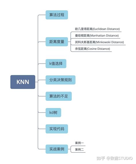 Knn K