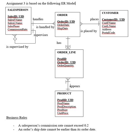 Solved Requirementswrite Sql Statements To Create All The
